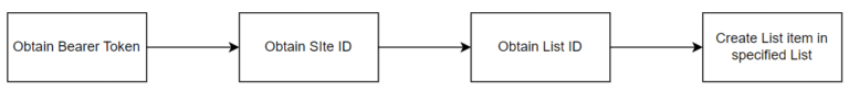 How To Create Sharepoint List Items With Ms Graph Api A Step By Step Guide Spo Scripts